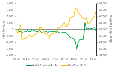 India gold kilobar premium over landed price jumps in July following ...