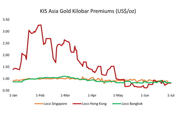 KIS Asia gold premiums narrowed in June; Shanghai gold premium flat on ...
